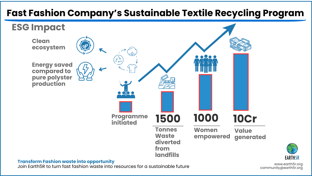 Sustainable Fashion Practices : Earth5R