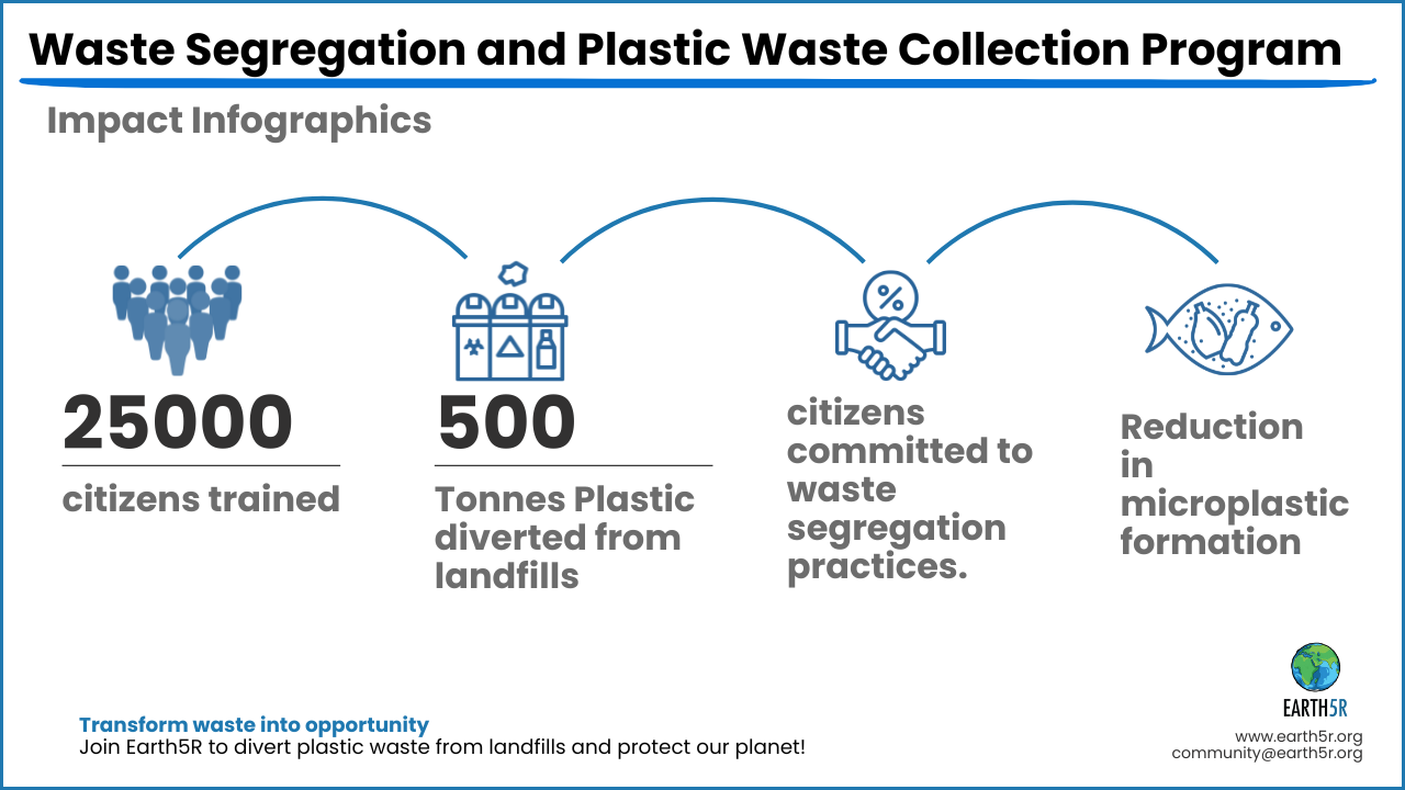 Plastic Waste Management and ESG - Earth5R