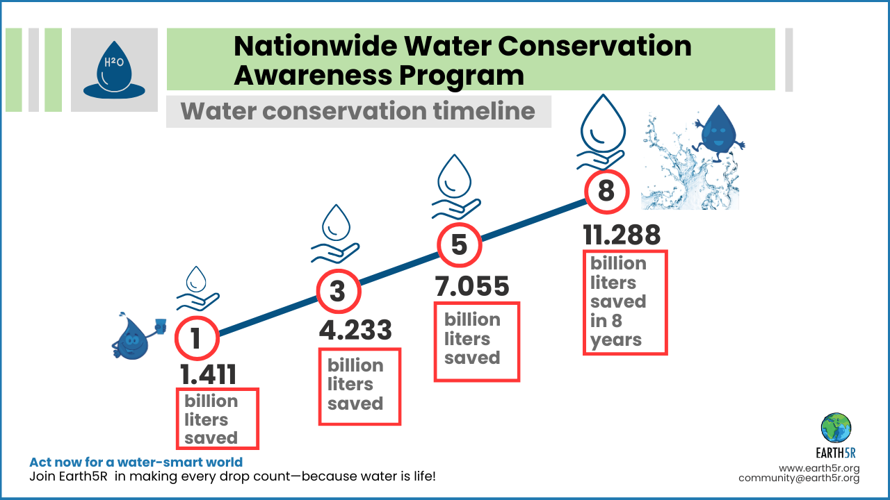 Water Conservation : Earth5R