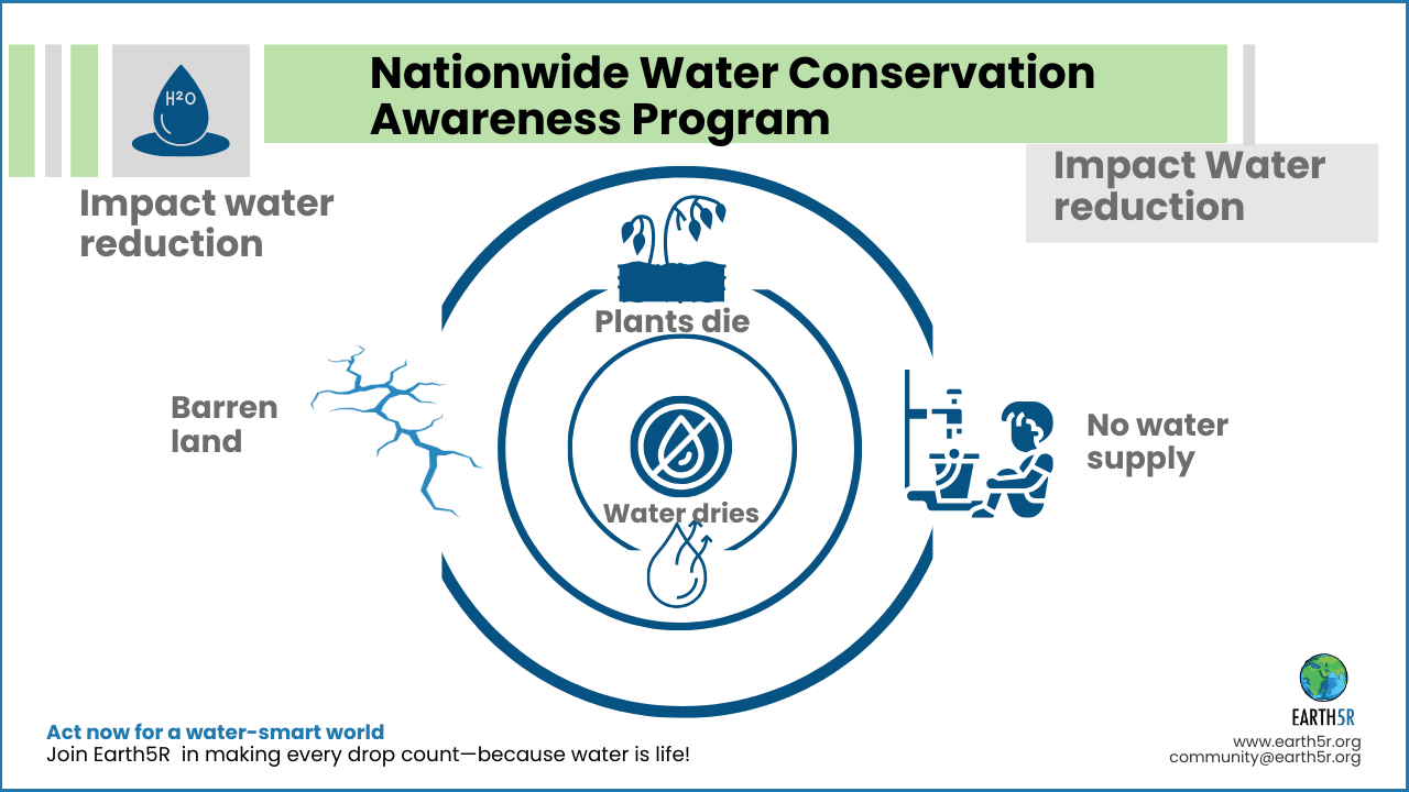 Water Conservation - Earth5R