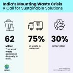 Waste Management in India: Challenges, Innovations, and Earth5R Case ...