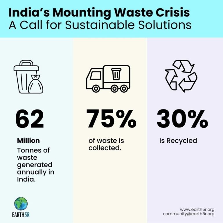 Waste Management in India: Challenges, Innovations, and Earth5R Case ...