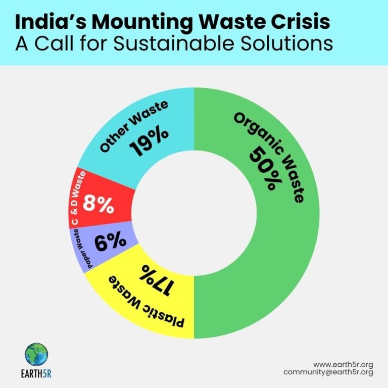 Waste Management in India: Challenges, Innovations, and Earth5R Case ...