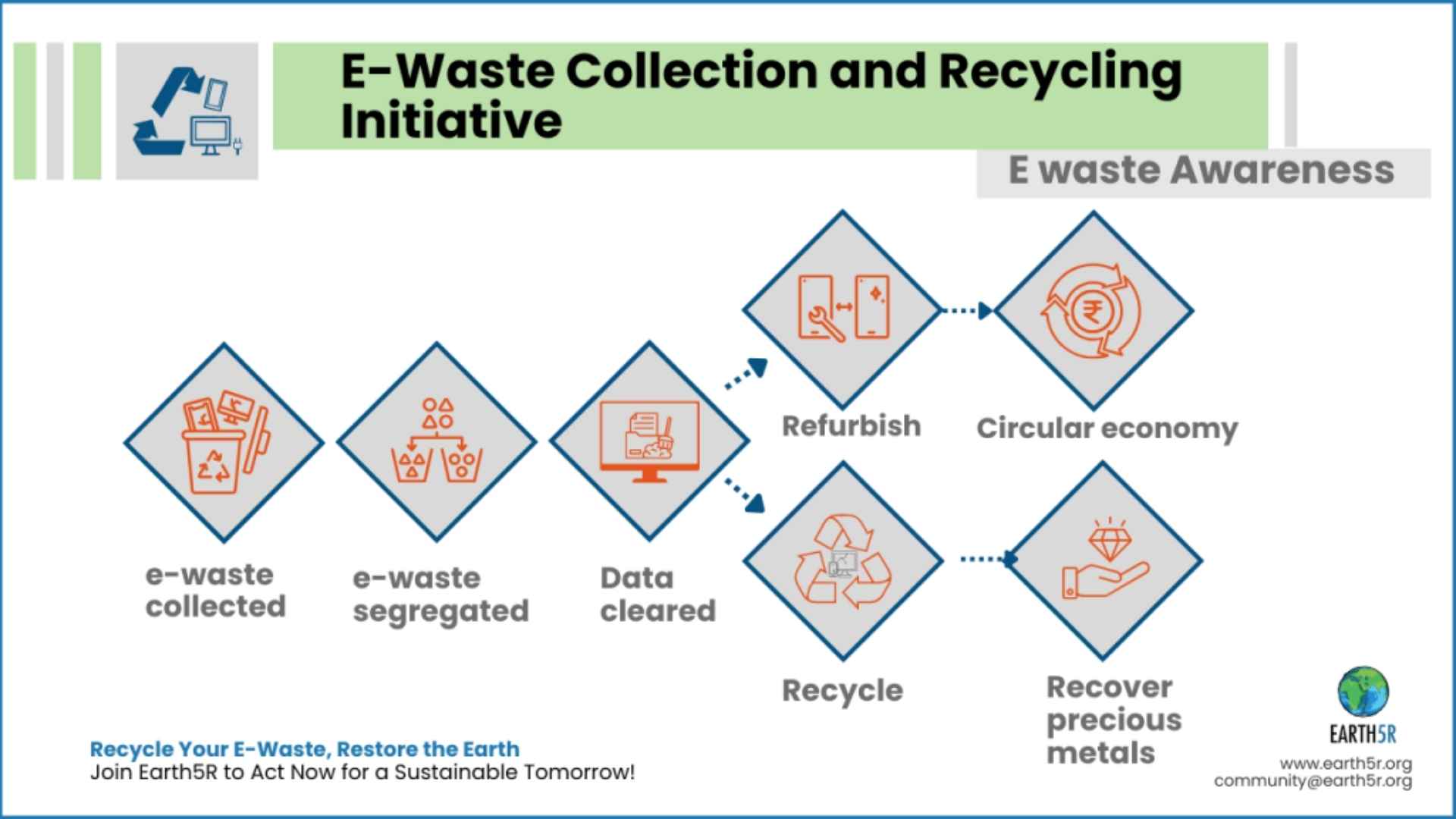Executing Effective E-Waste Collection Drives - Earth5R