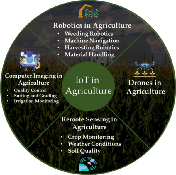 Farming with Intelligence: Integrating IoT, AI, and Climate Data into ...