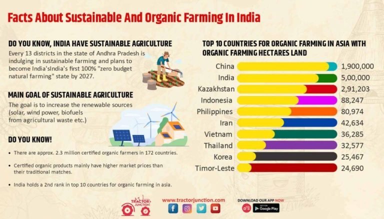 India’s Organic Farming Revolution: Ground Realities, Challenges, and ...