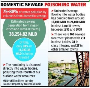 Sewage to Solutions: Tackling Domestic Wastewater Pollution in Indian ...