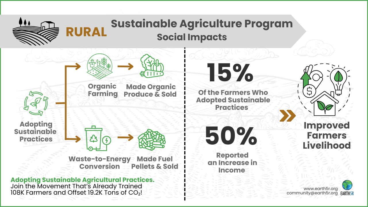 CircularFarms Network: India’s Organic Agriculture Revolution - Earth5R