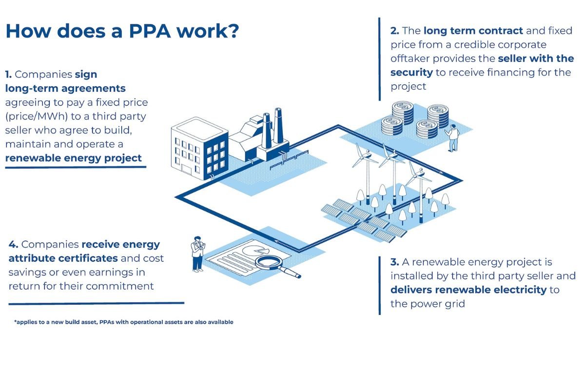 Ultimate Guide to Renewable Energy for Businesses : Earth5R